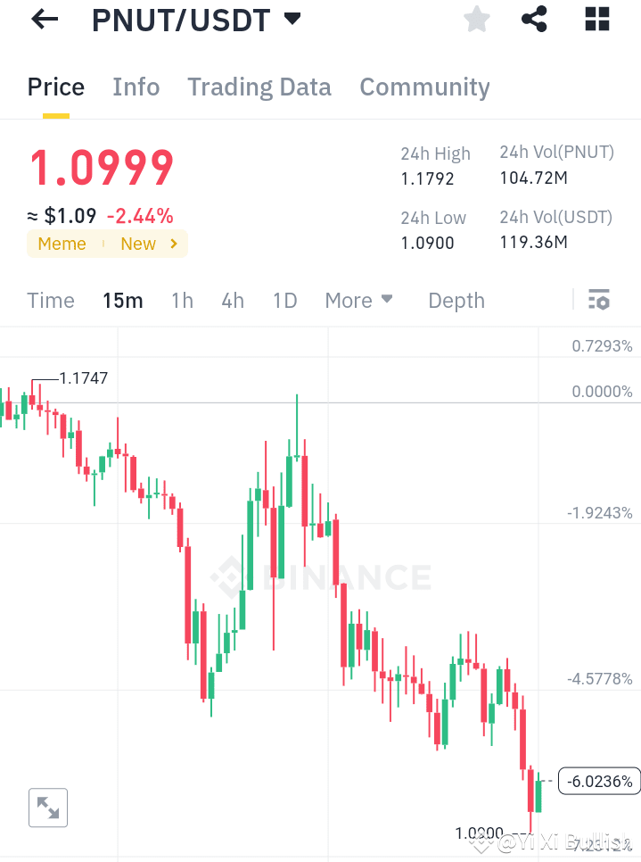 $PNUT /USDT Technical Analysis & Trade Signal🔥🔥🔥🔥🚀🚀🚀 | Yi Xi Bullish on Binance Square