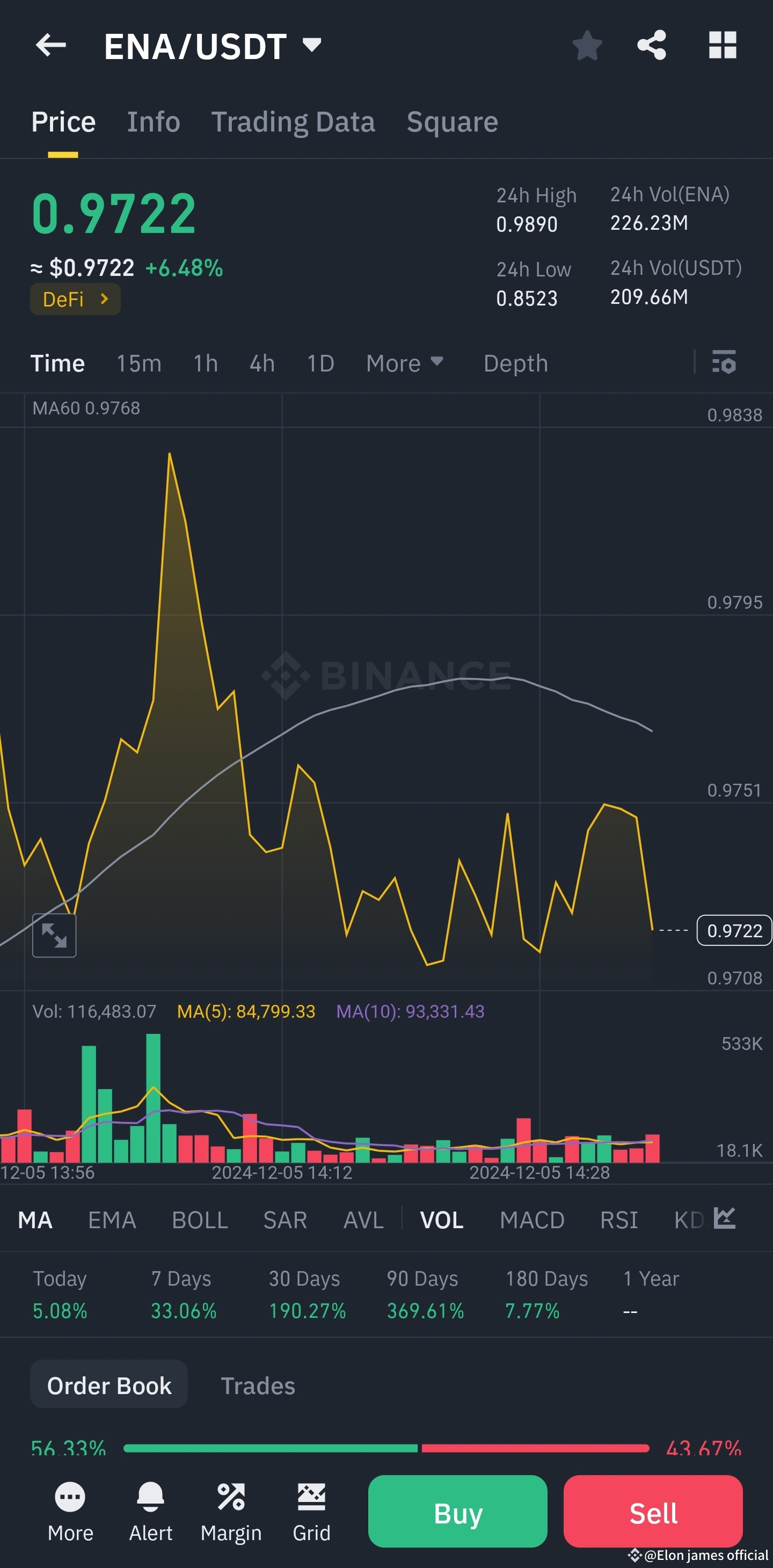 $ENA/USDT Shows Strong Recovery, Poised to Break ATH Levels | Elon james official on Binance Square