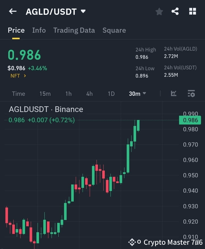 🚀 $AGLD /USDT – Breakout Heating Up! 🔥 💰 Current Price: | Crypto Master 786 على Binance Square