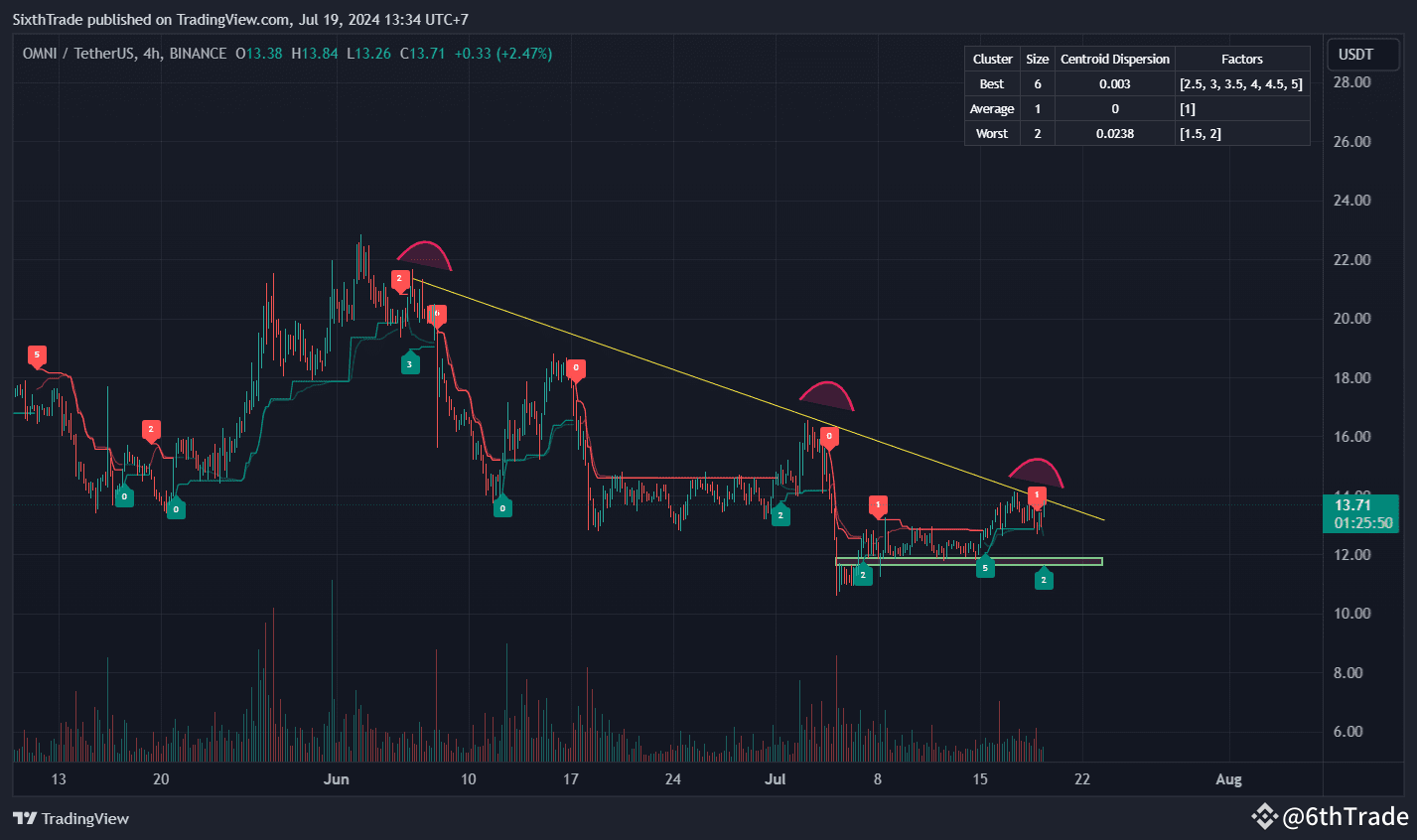 Technical Analysis of #OMNIUSDT $OMNI The current price | 6thTrade on Binance Square