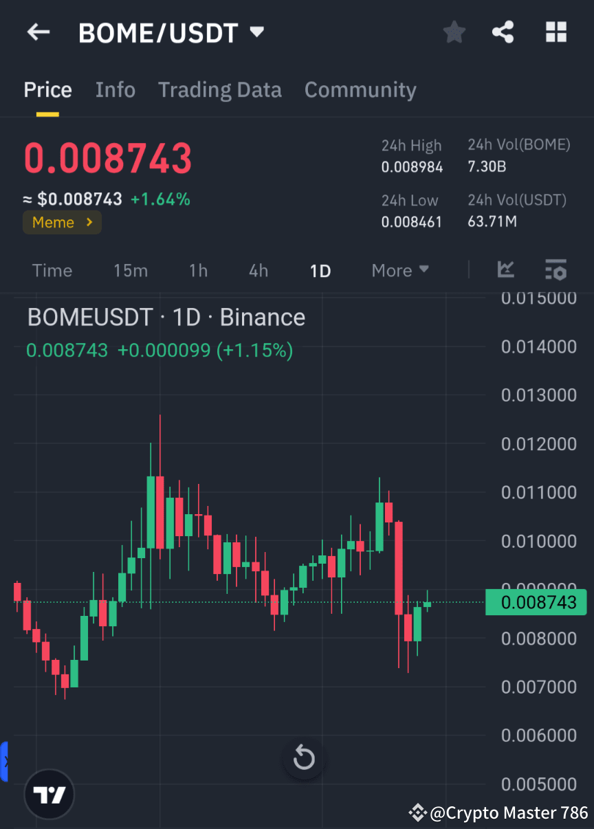$BOME 📊 BOME/USDT Technical Analysis: Price at $0.008743 | Crypto Master 786 on Binance Square