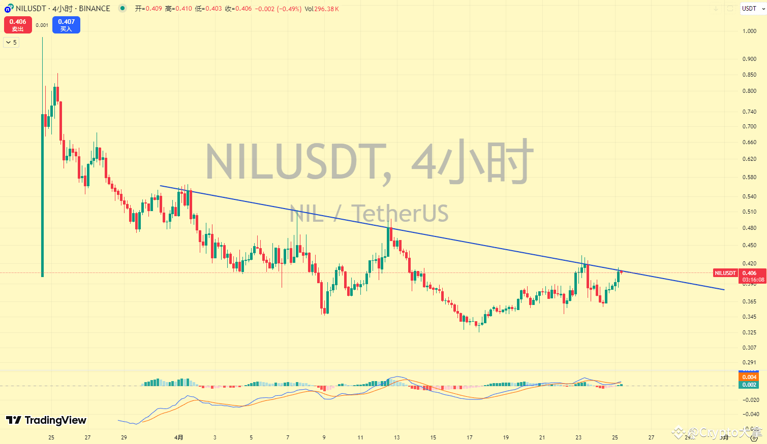 #NIL NIL Four Hour Chart From the chart, it is breaking th | Crypto大拿 ...