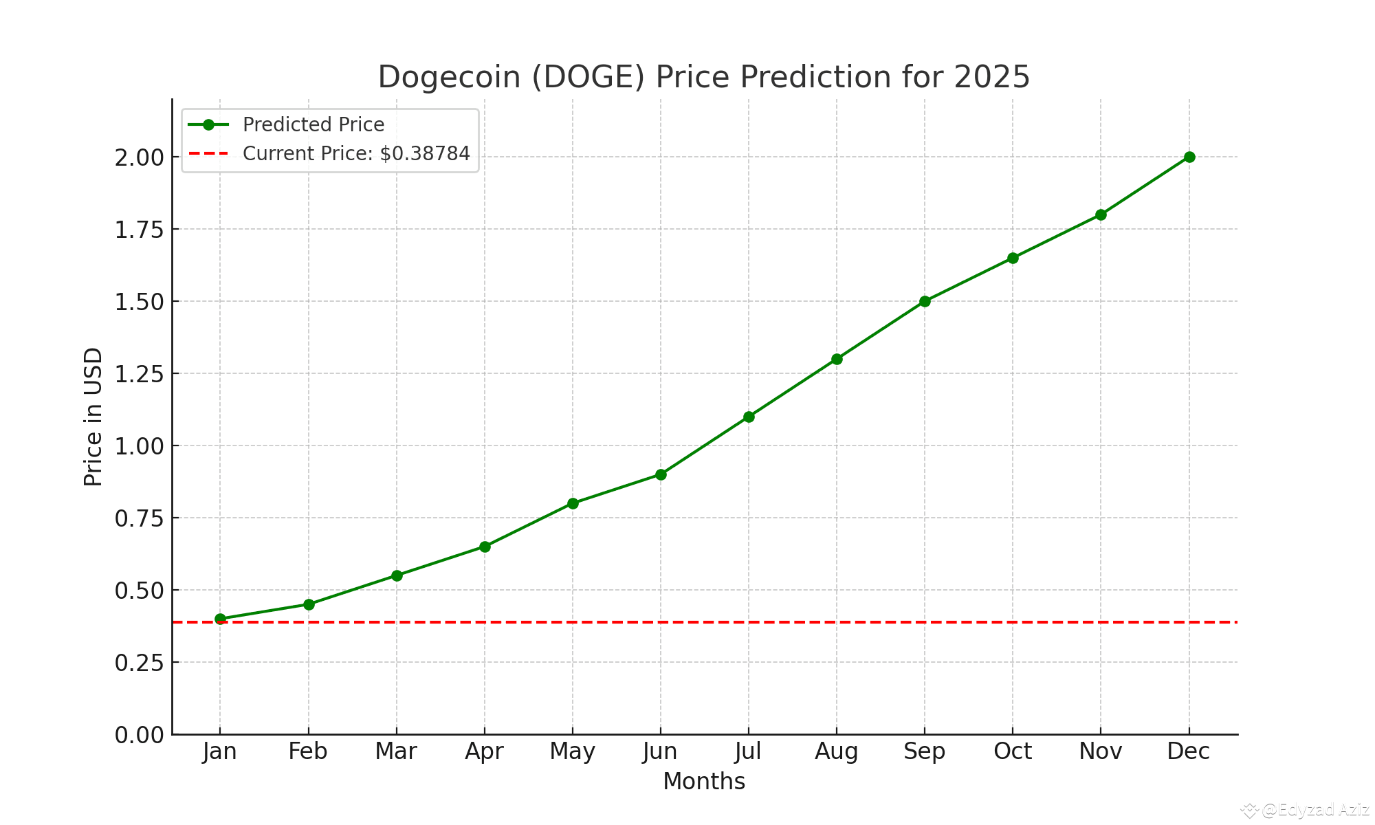 DOGE Price Prediction for 2025 Based on current trends | Edyzad Aziz on ...