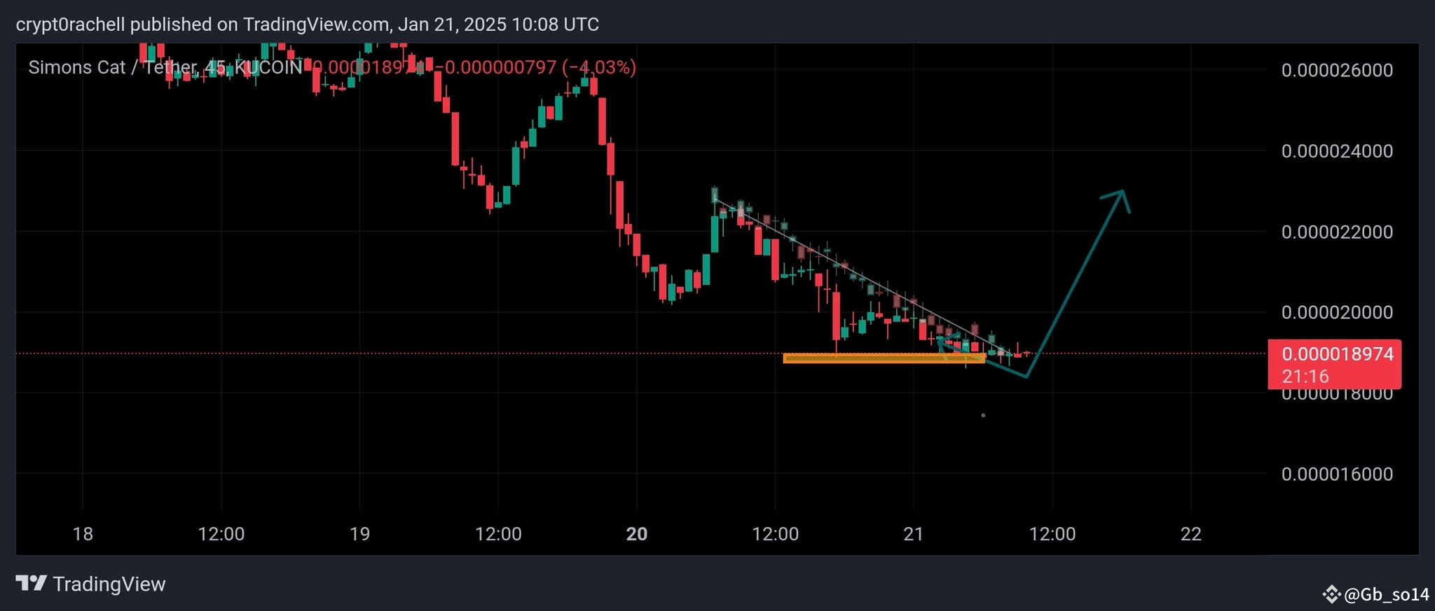 $CAT is ready to pounce! Holding strong at support, a break | Gb_so14 ...