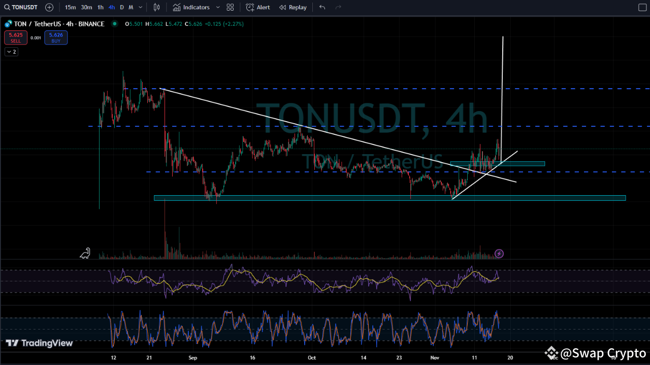 Ton Coin Analysis | SwapCrypto on Binance Square