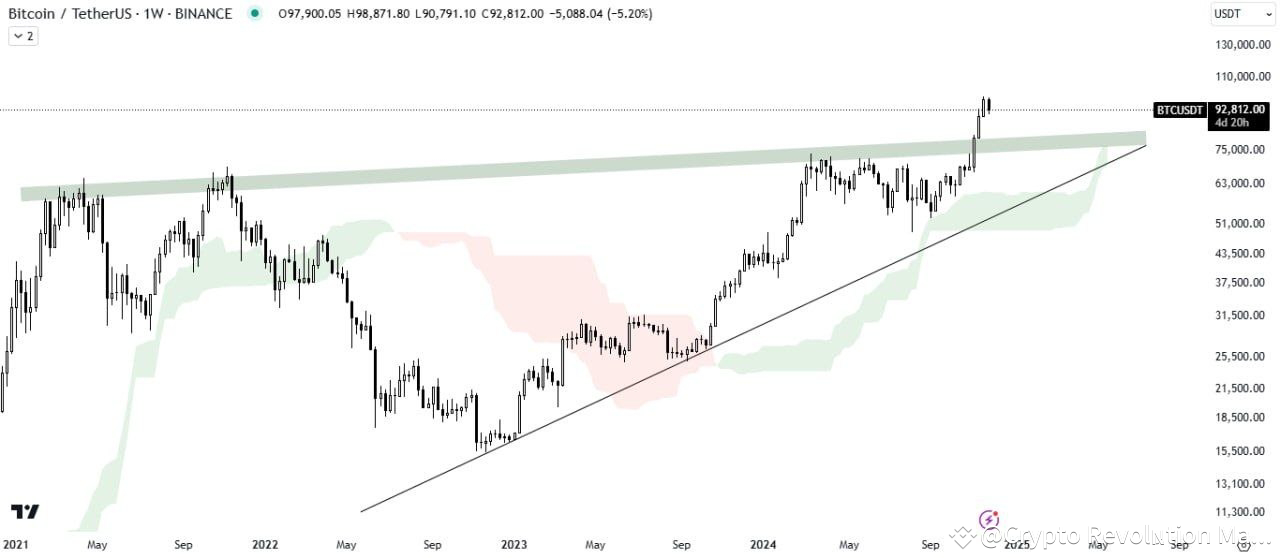 #BTC/USDT ANALYSIS Bitcoin has broken out of the ascending | Crypto Revolution Masters on ...