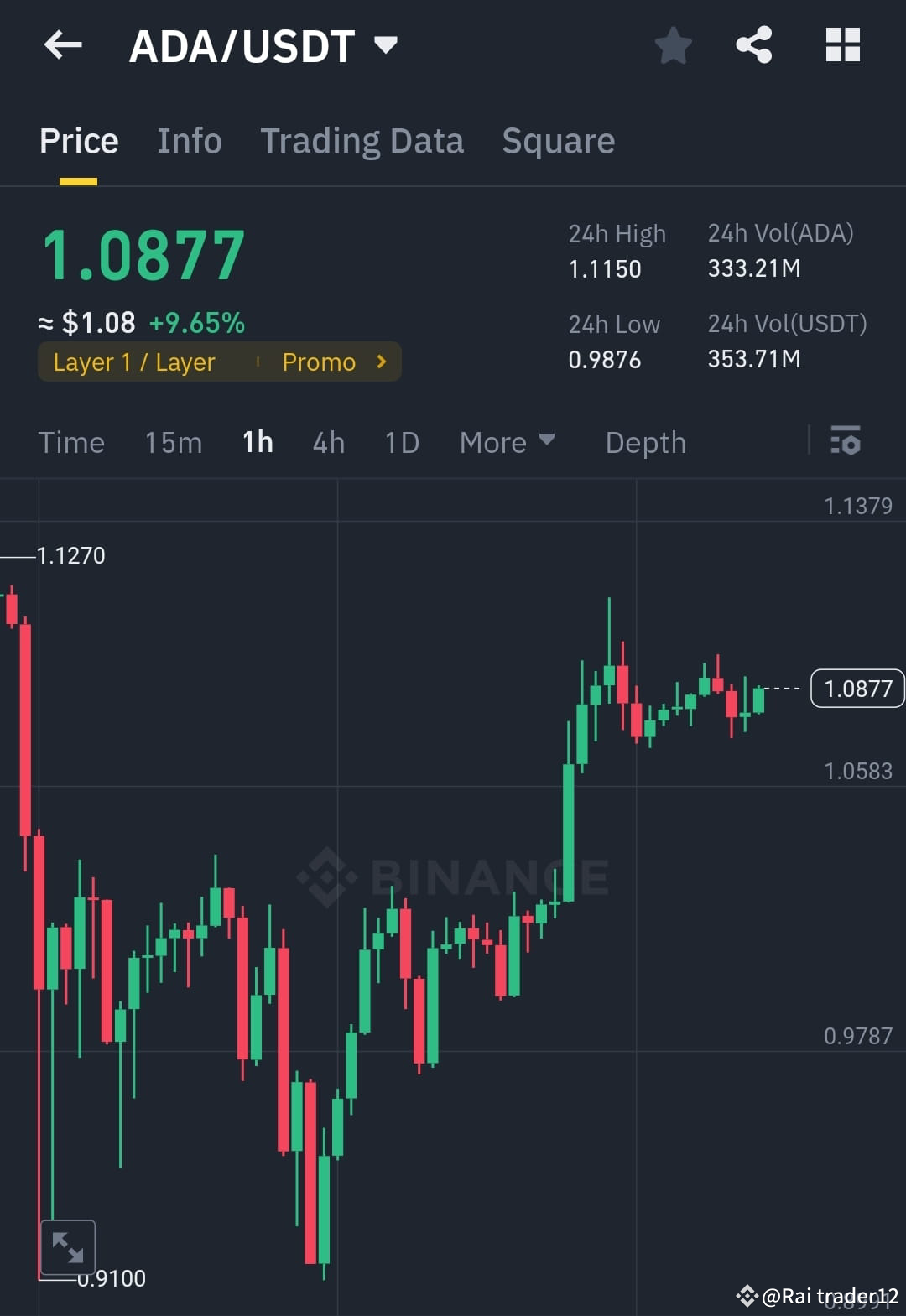$ADA /USDT Market Analysis $ADA Current Price: $1.08 (+9. | Rai trader12 on Binance Square