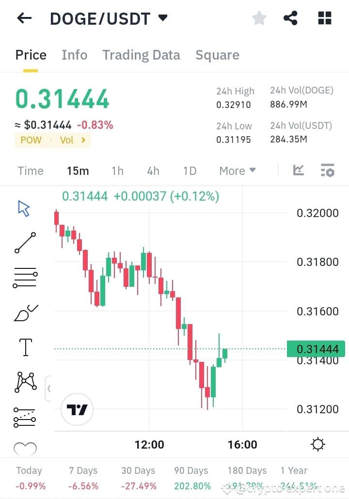 $DOGE /USDT Bull Run Hitting 💯 🔥 confirmed $DOGE upward | crypto expert one on Binance Square