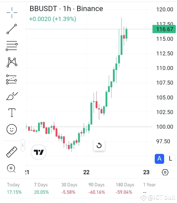 $BB USDT – BULLS BACK IN CONTROL 🚀 | STRONG UPTREND WITH FR | ICT bull on Binance Square