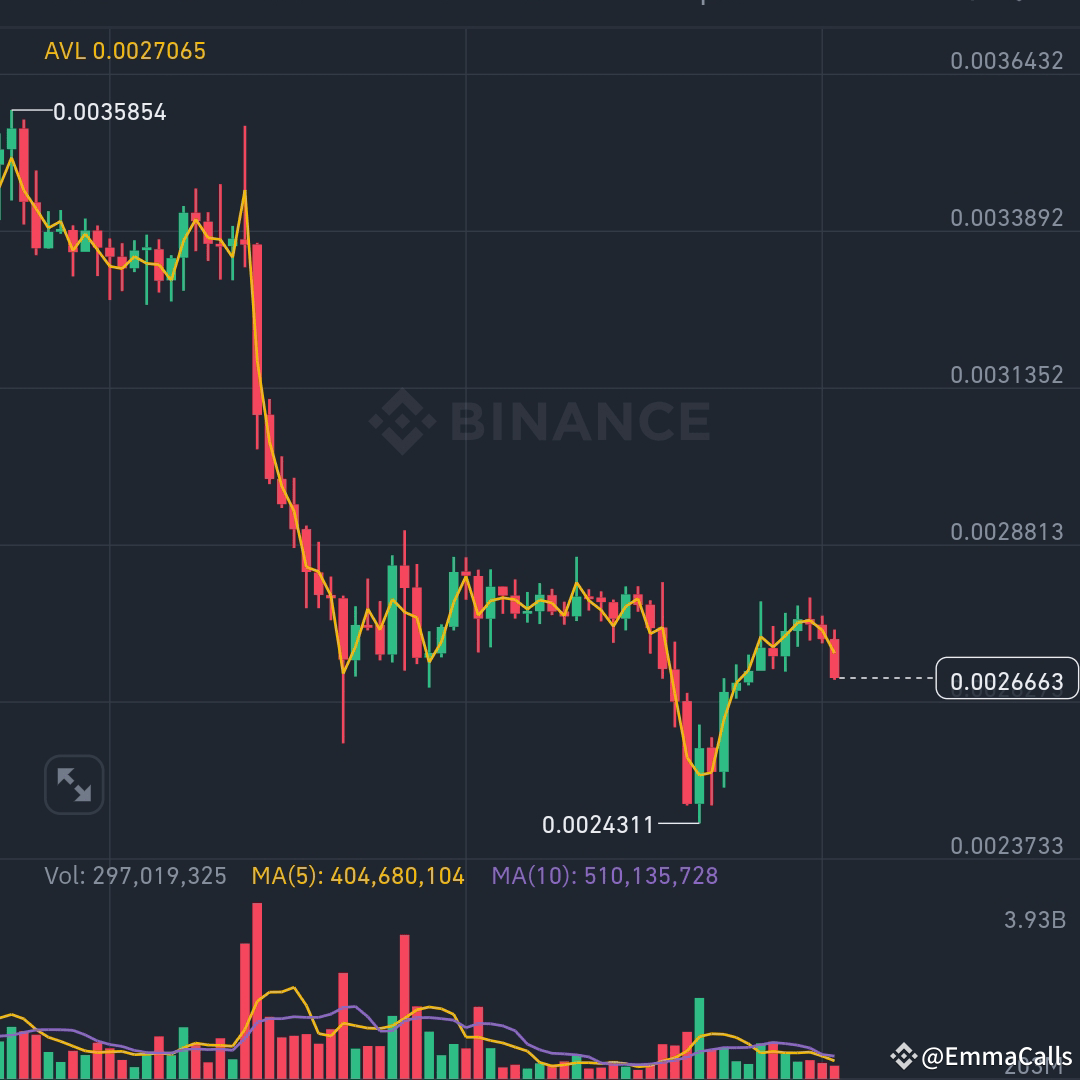 $1MBABYDOGE /USDT: Consolidation or Next Move? $1MBABYDOG | EmmaCalls on Binance Square
