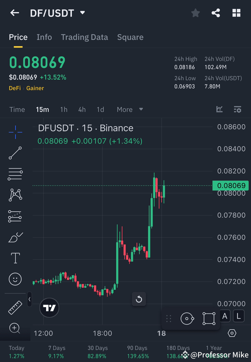 $DF /USDT Pumping Strong! 🔥💯 DF/USDT is showing explosiv | Professor Mike on Binance Square
