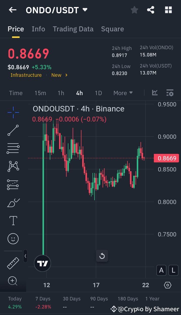 $ONDO / USDT Showing Positive Gains Despite Recent Dip! 💪 C | Crypto by Shameer on Binance Square