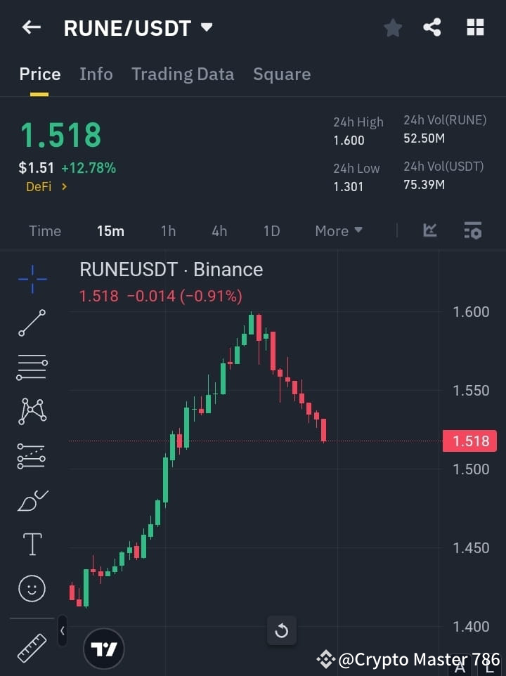 $RUNE /USDT SHORT TRADE SIGNAL! 🔥💯 Current Price: $1.518 | Crypto Master 786 on Binance Square