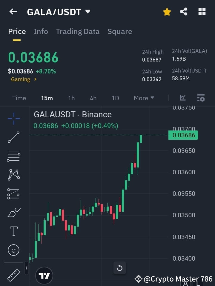 $GALA /USDT Bull Run Alert! 🚀🔥 Current Price: $0.03686 GA | Crypto Master 786 on Binance Square