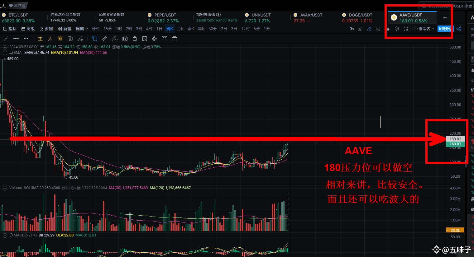 $AAVE AAVE, from the weekly chart You can short around 180, | 五味子 on ...