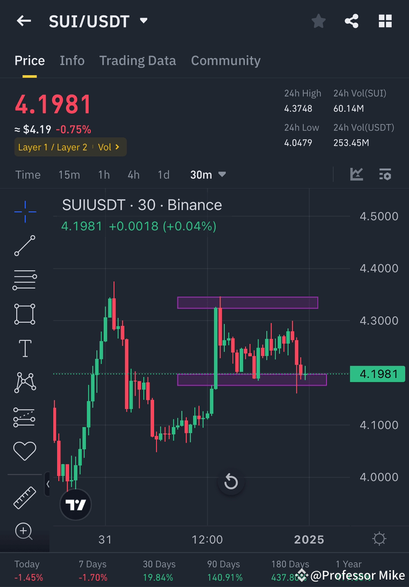 $SUI /USDT Market Analysis: Key Levels and Next Move🔥💯 Th | Professor Mike on Binance Square