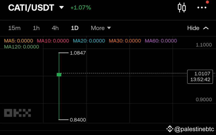 #CATI coin is now listed on OKX platform at $1 In less tha | XrpTrend ...
