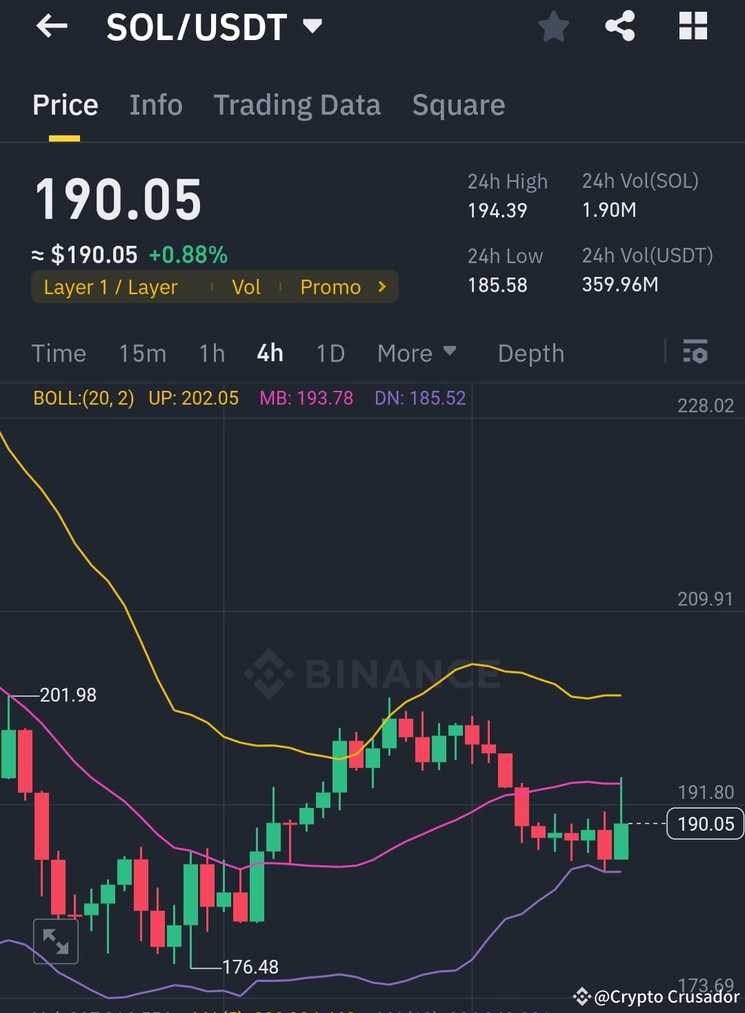 🚀 Analyzing $SOL /USDT 🚀 The SOL/USDT pair is currently t | Crypto Crusador on Binance Square