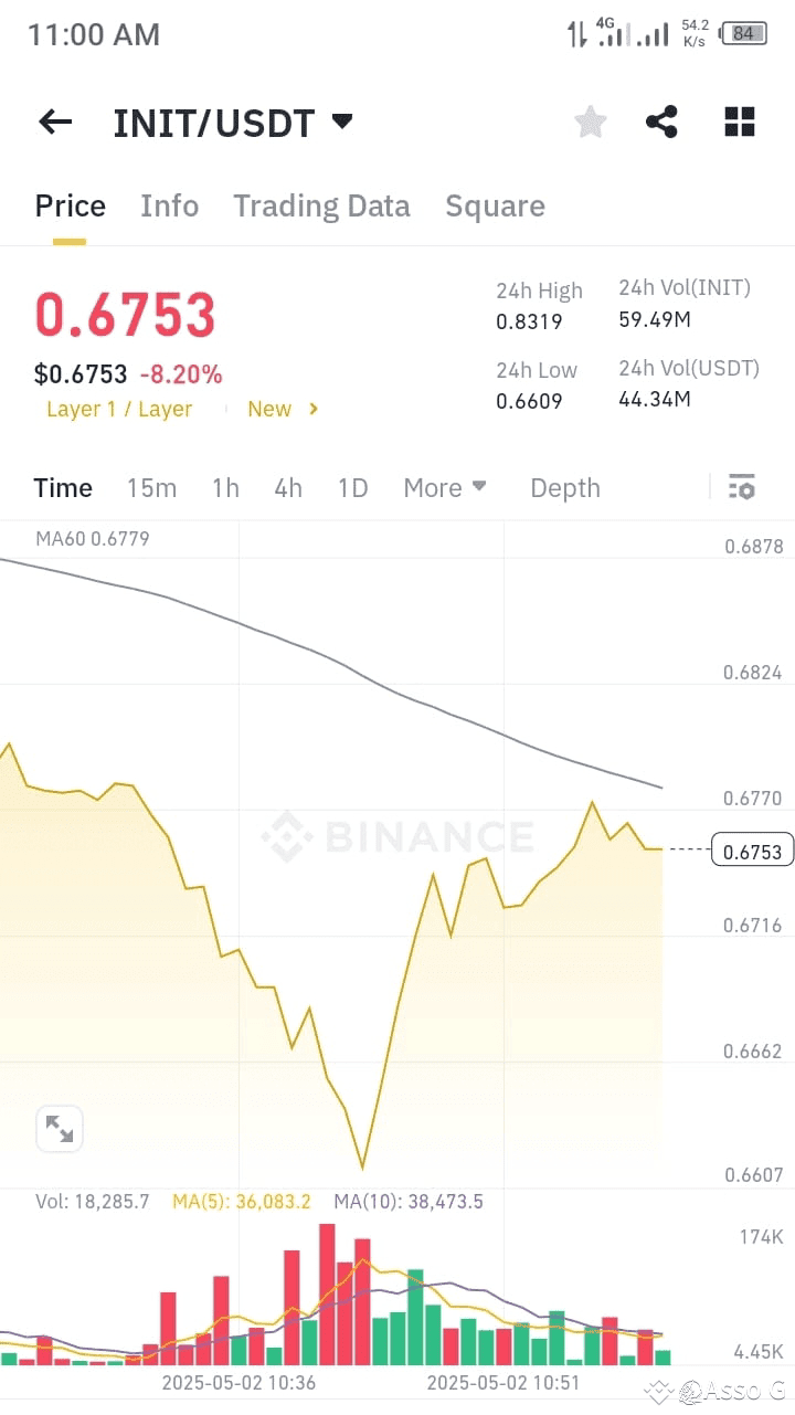 As of May 2, 2025, Initia (INIT) is trading at approximately | Asso G on Binance Square