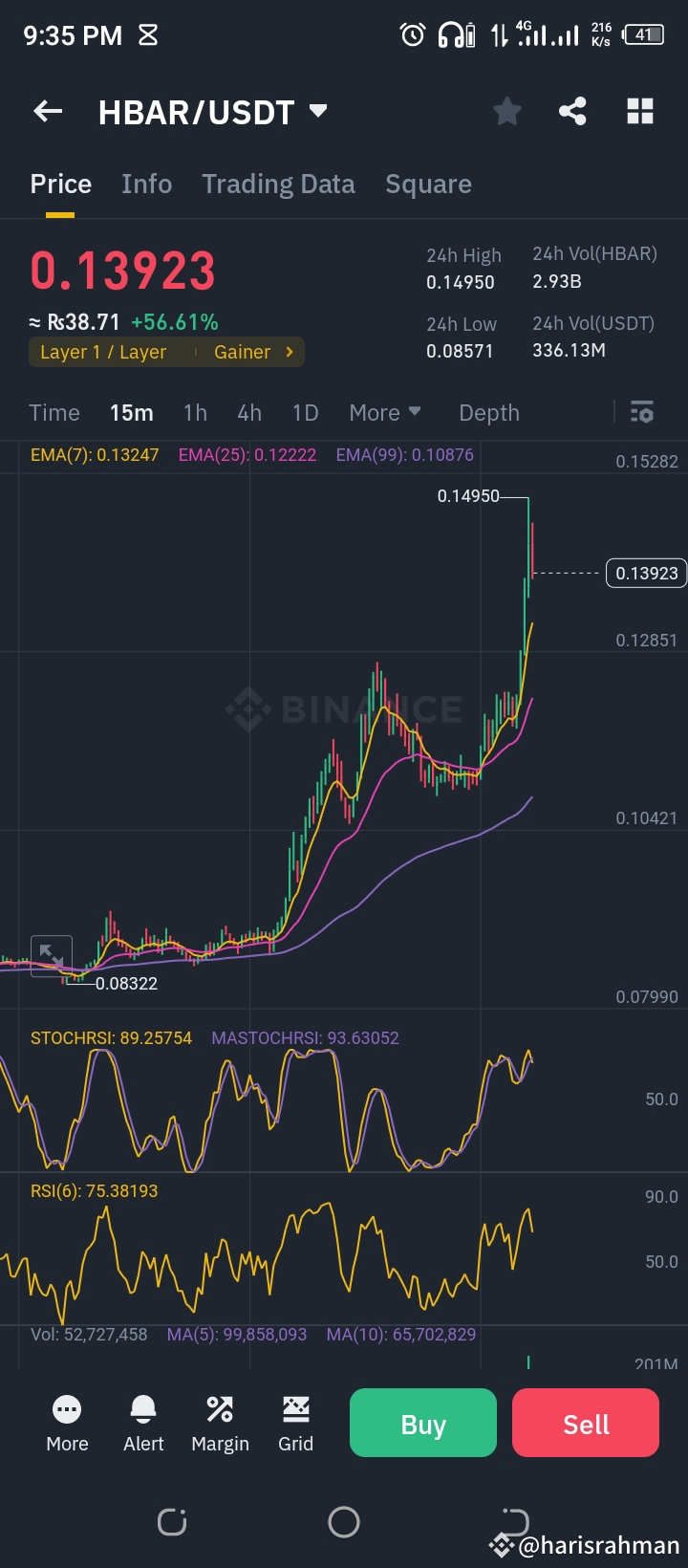 $HBAR From the chart, HBAR has shown significant upward mome ...