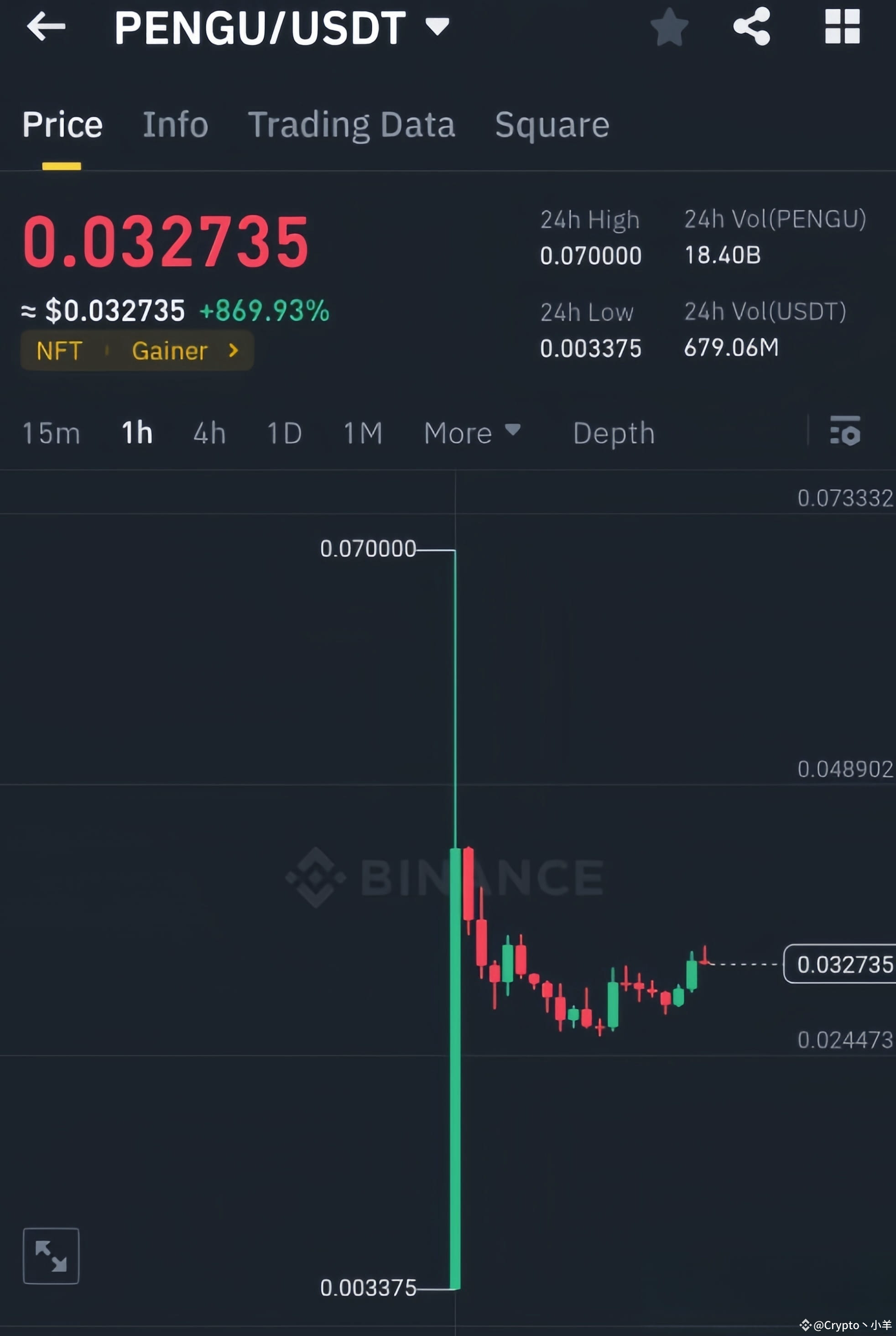 Seize the PENGU/USDT opportunity: Key points from entry to p | Crypto丶小羊 on Binance Square