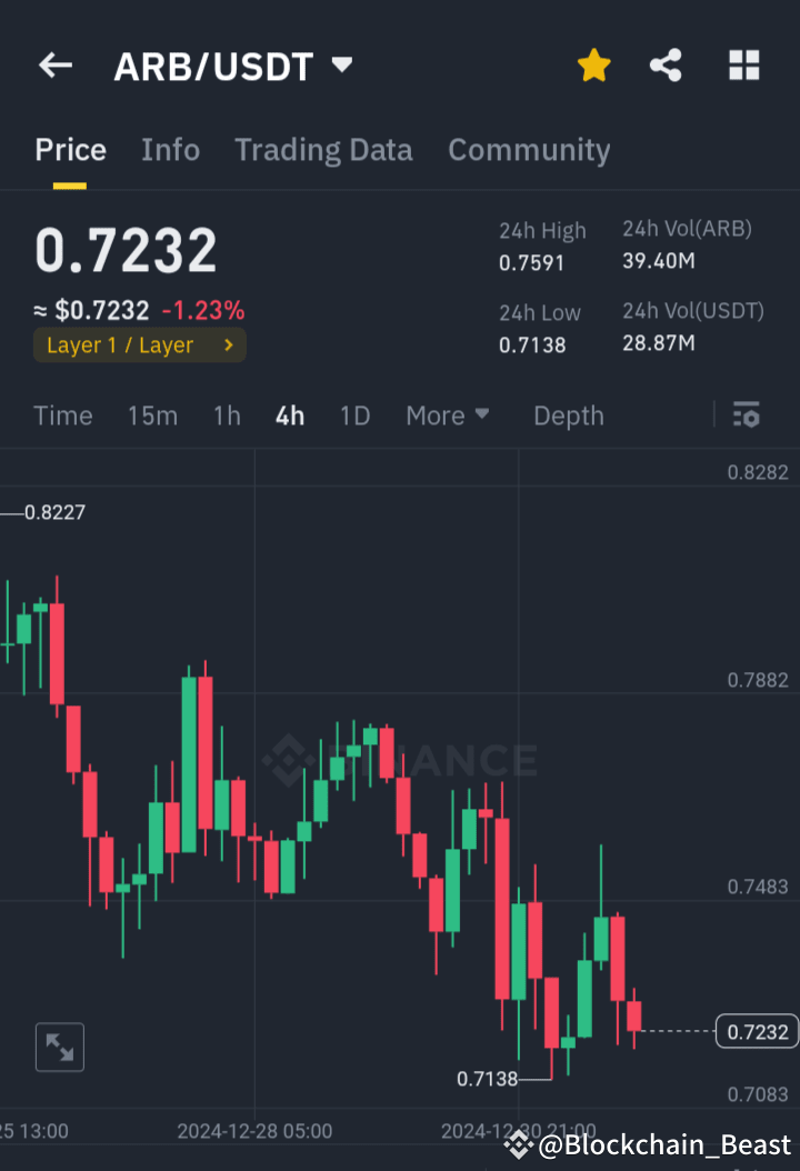 $ARB 🚀 ARB/USDT Analysis – Current Price at 0.7232 🚀 A | Blockchain_Beast on Binance Square