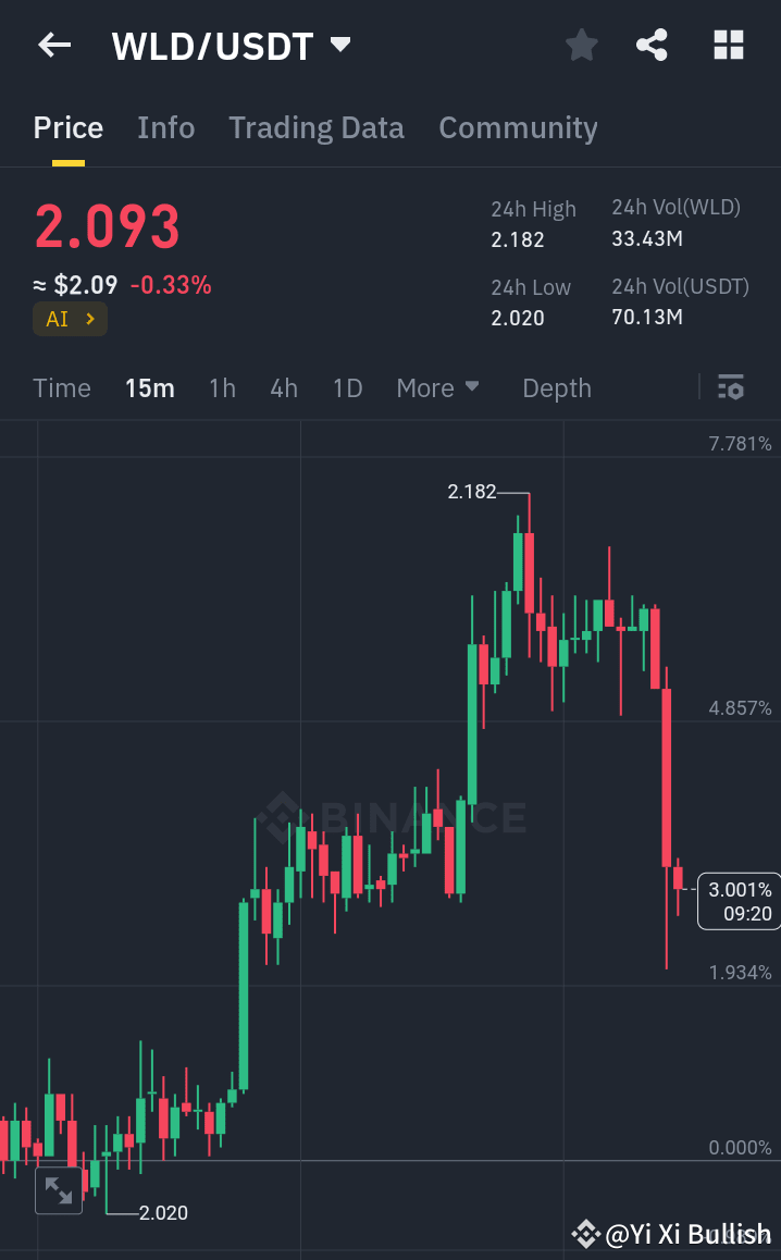 $WLD /USDT Technical Analysis and Trade Signal Current Pri | Yi Xi Bullish on Binance Square