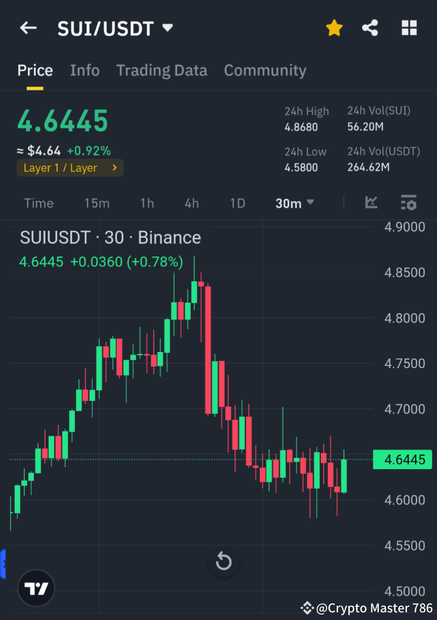 $SUI 📊 SUI/USDT Technical Analysis — Is SUI Set for a Str | Crypto Master 786 on Binance Square