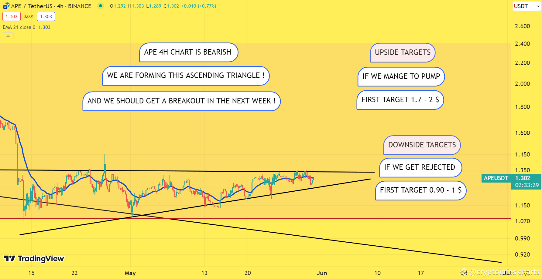 BEARISH 🟥 #APE #APEUSDT 4H NEW Ascending Triangle ! | cryptoinfos ...