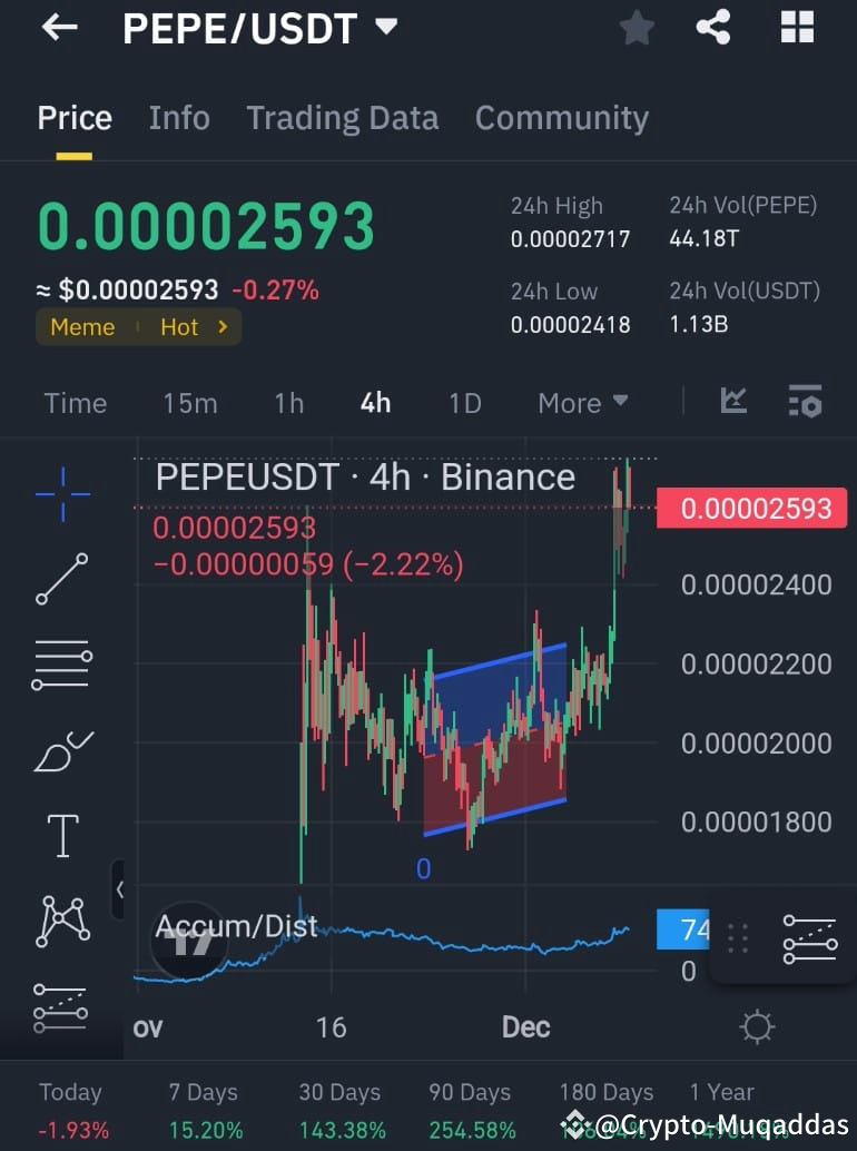 Analyzing the $PEPE /USDT chart provided: The 4-hour chart | Crypto-Muqaddas on Binance Square