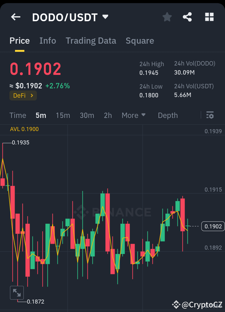 DODO/USDT Current Price Chart Analysis 📈 Current Price: 0. | CryptoCZ on Binance Square