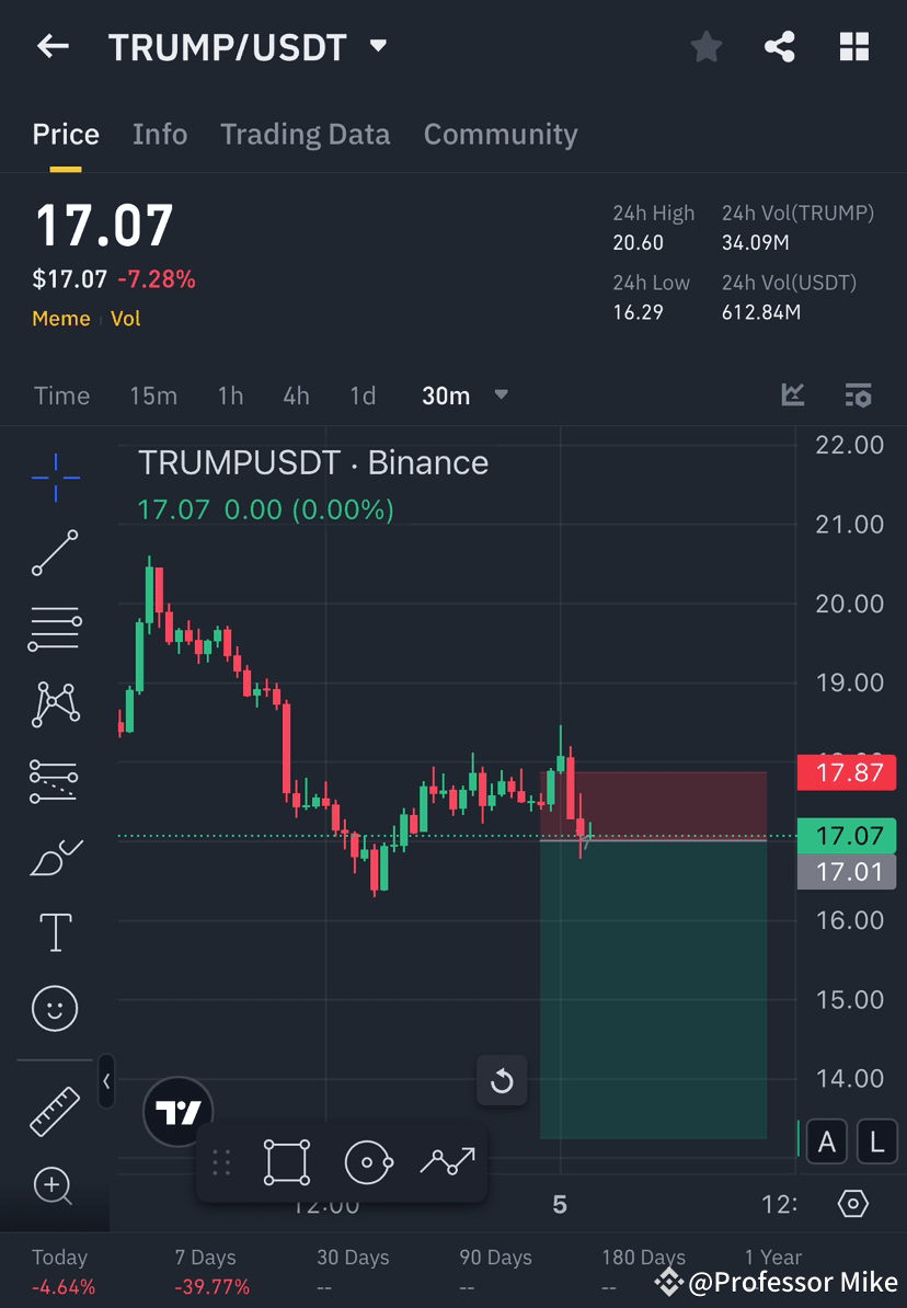 $TRUMP /USDT - Bearish Breakdown Alert! 💯🔥 Price rejectio | Professor Mike on Binance Square