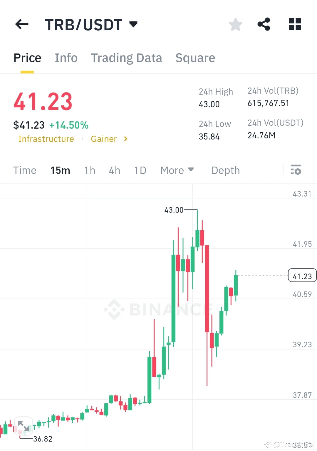🚀 $TRB /USDT – Bullish Breakout in Progress! 🚀 Tellor ( | Trader Rai on Binance Square