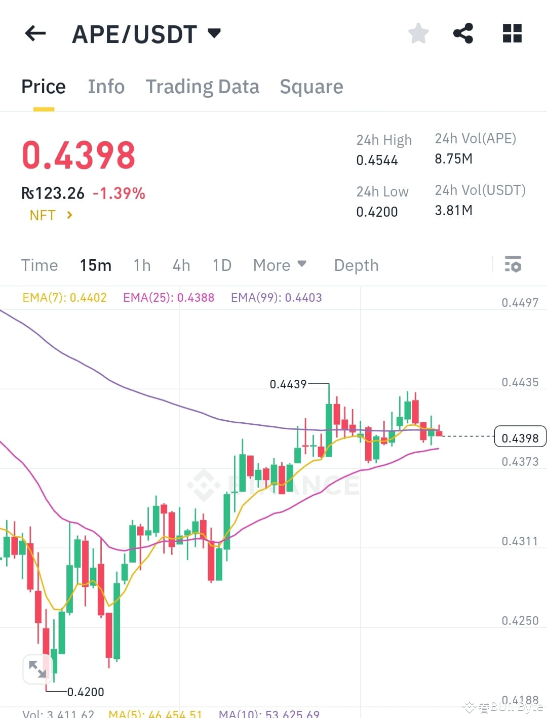 $APE Traders Just Got RIPPED APART! BREAKING: A total of $ | BUll Byte on Binance Square