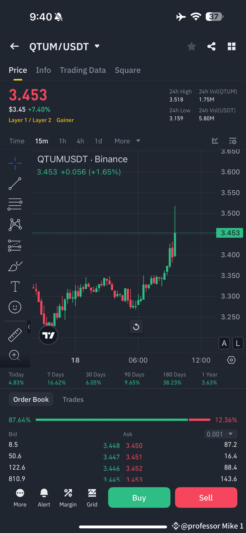 $QTUM /USDT Bull Run Alert! 🔥💯 $QTUM is breaking out with | professor Mike 1 on Binance Square