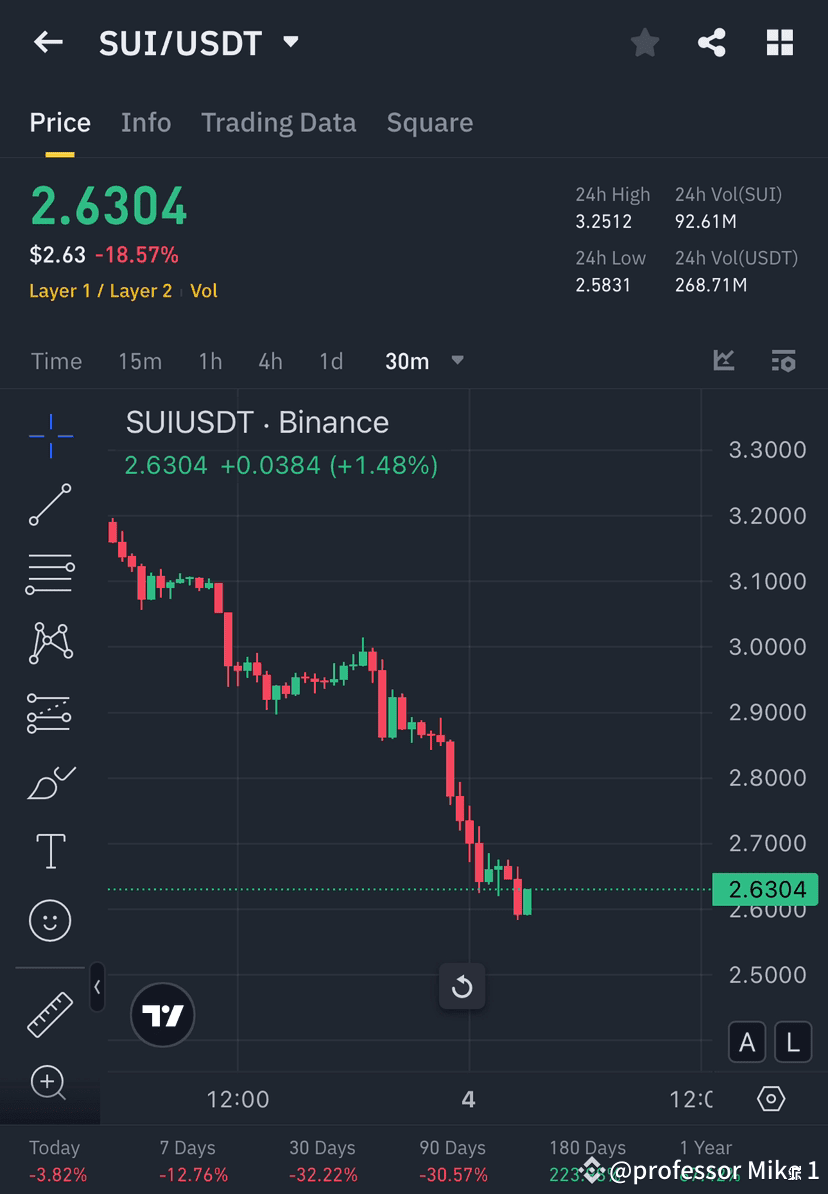 $SUI /USDT – High-Confidence Short Trade Alert! 🔥💯 $SUI i | professor Mike 1 on Binance Square