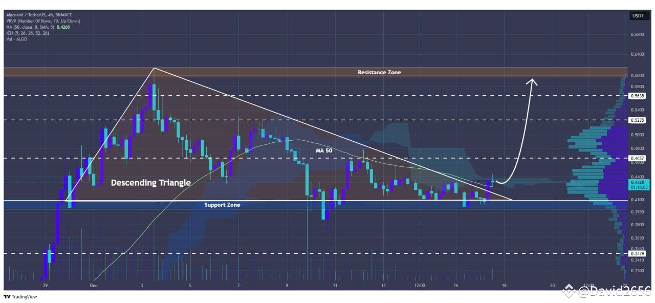 $ALGO is showing a strong breakout on the 4 hour chart cros | David ...