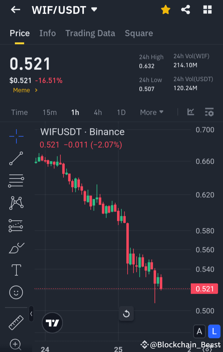 🚨 $WIF /USDT Short Trade Alert! 🚨 WIF is experiencing str | Blockchain_Beast on Binance Square