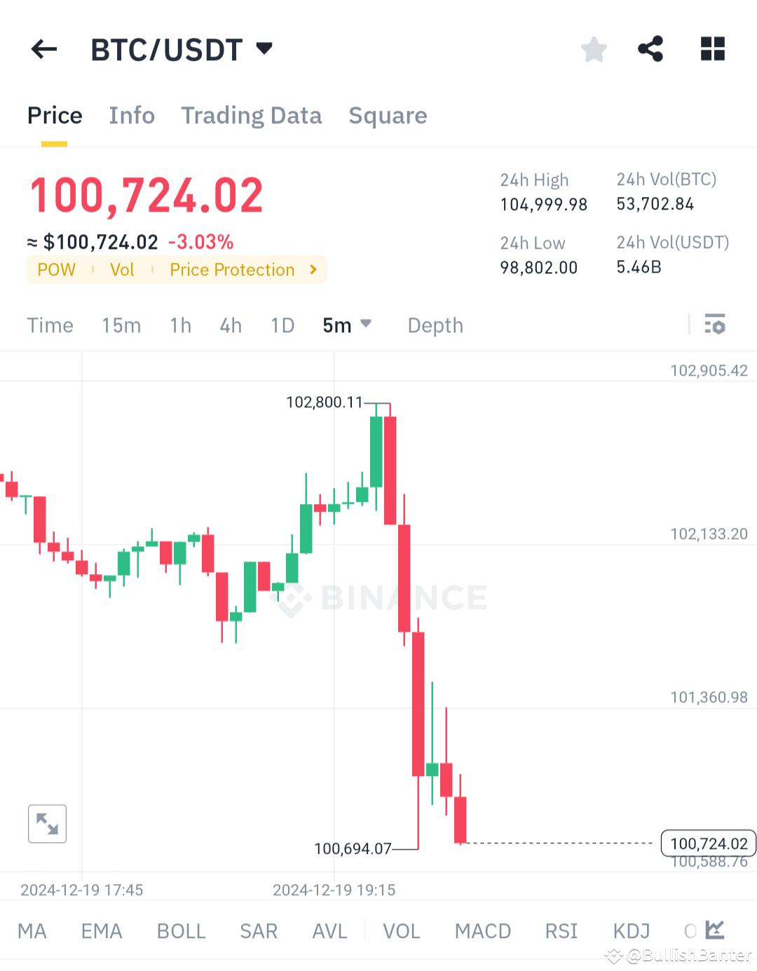 🚨 $BTC Dips Below $101K – Key Levels to Watch 🚨 Bitcoin | BullishBanter ...