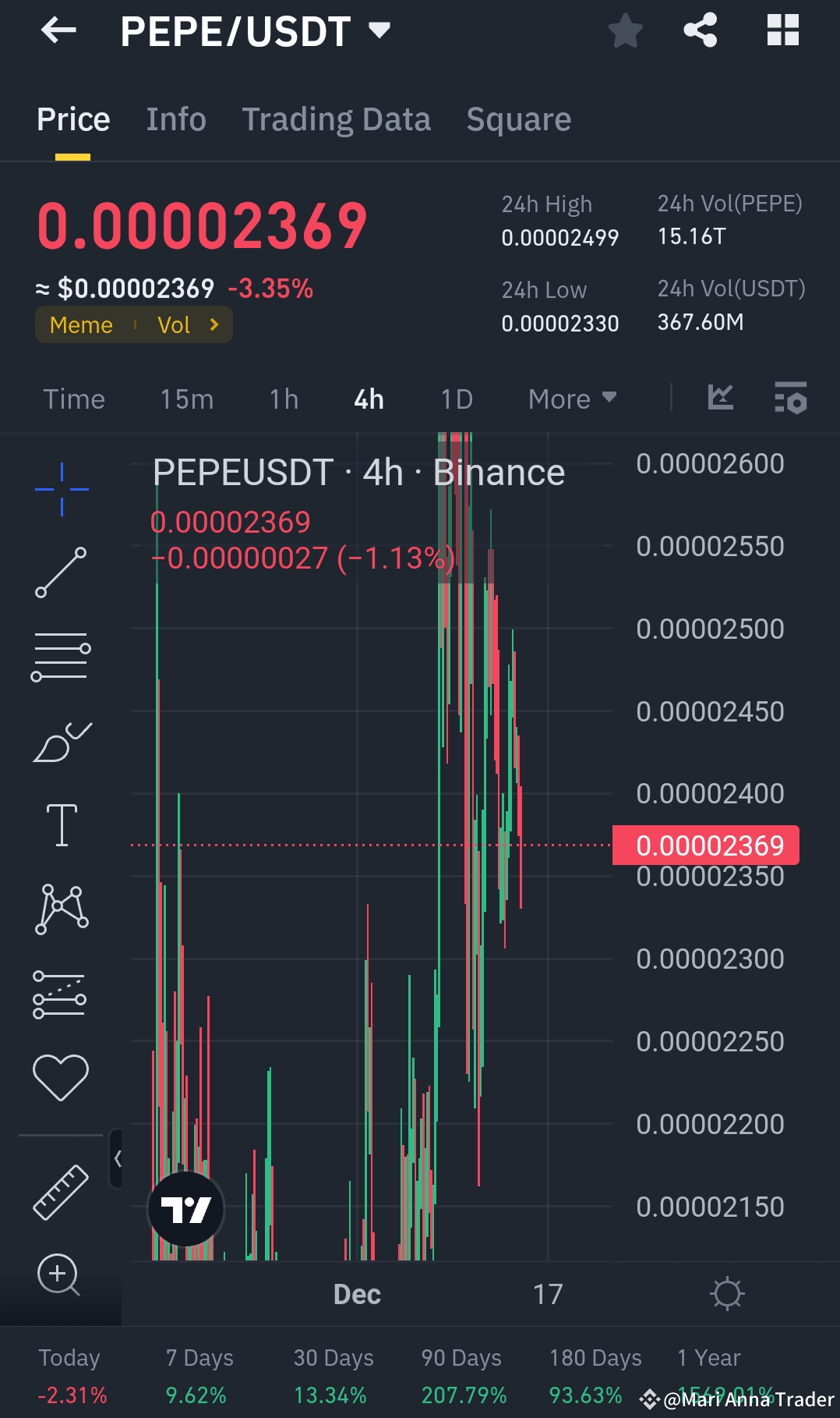 Professional Analysis Report: PEPE/USDT | Ella Trades on Binance Square