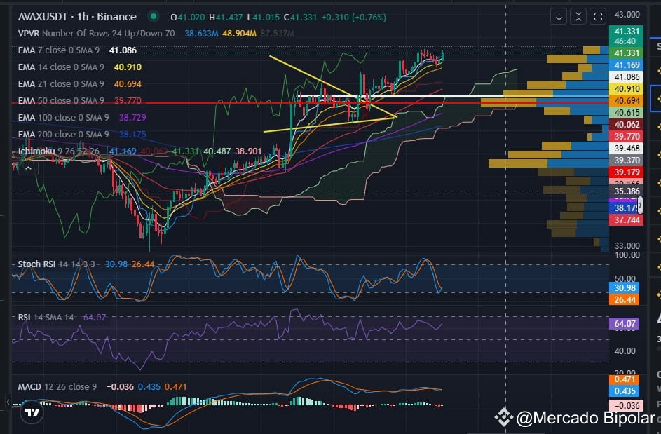AVAX/USDT Analysis - 1H Chart $AVAX 📊 Overall Trend: Bul | Mercado Bipolar on Binance Square