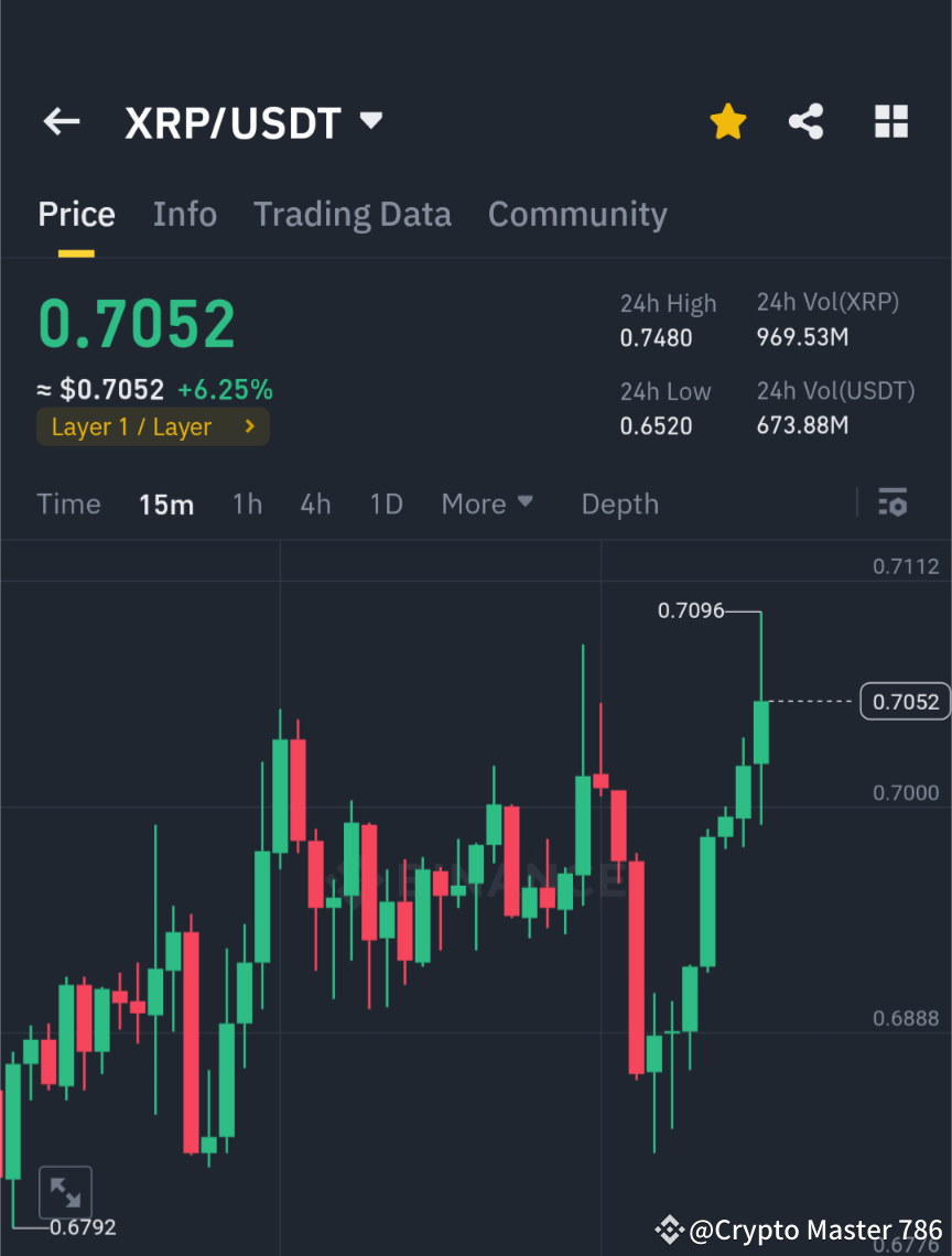 $XRP $XRP XRP/USDT Trading Analysis Curre | Crypto Master 786 on Binance Square