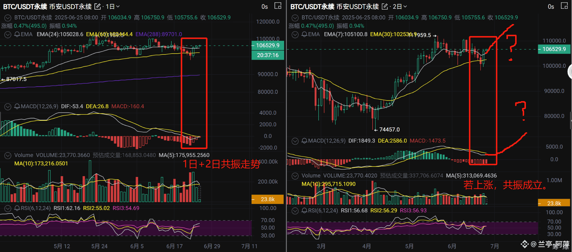 $BTC 【6.25 BTC】 盘面目前是2日线第一次，日线级别和2日线级别共振； 下一位置107300,1083 | 兰亭-阿萍发布于币安广场