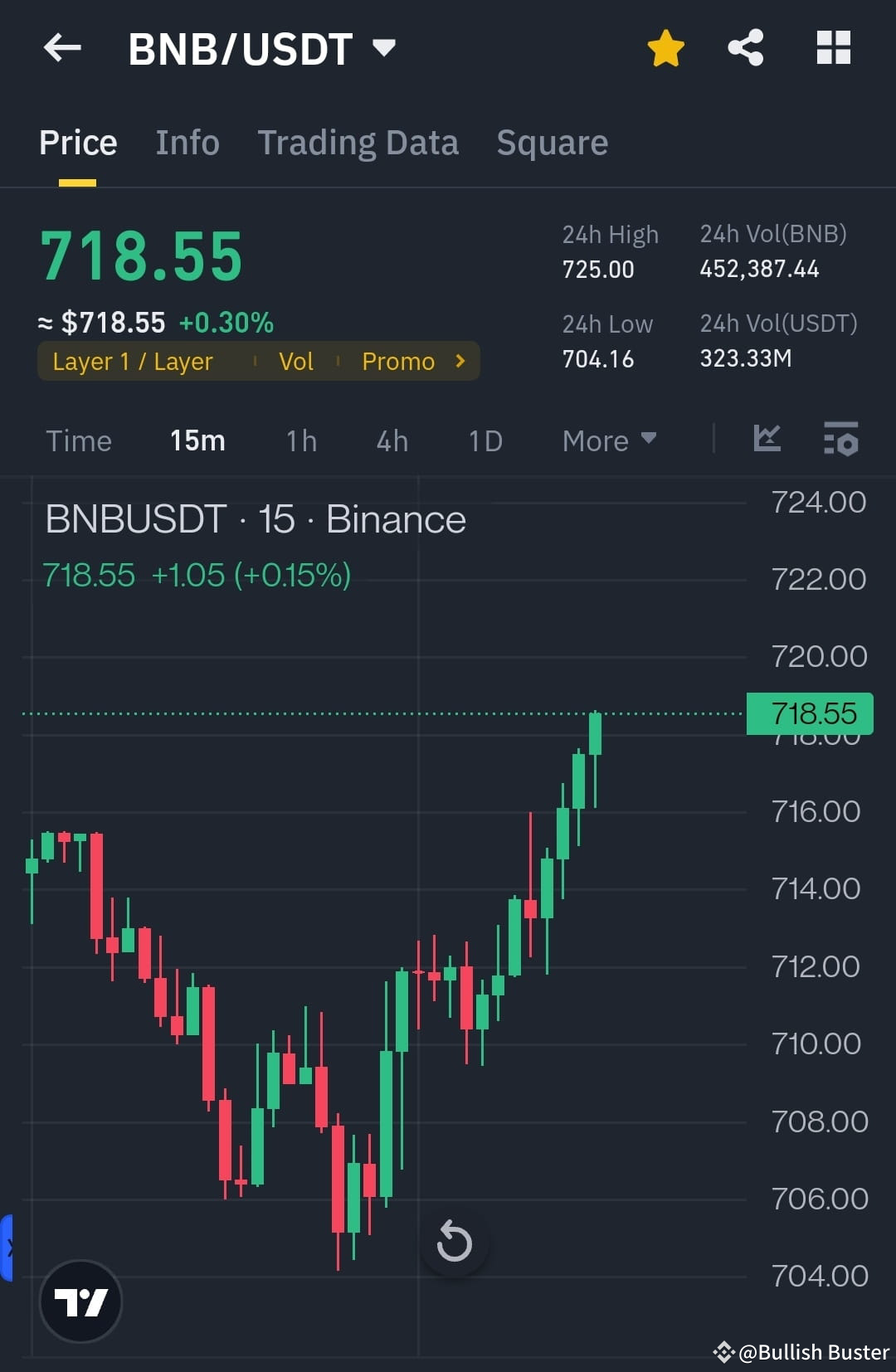 $BNB $BNB $BNB BNB/USD Analysis: Holding | Bullish Buster on Binance Square
