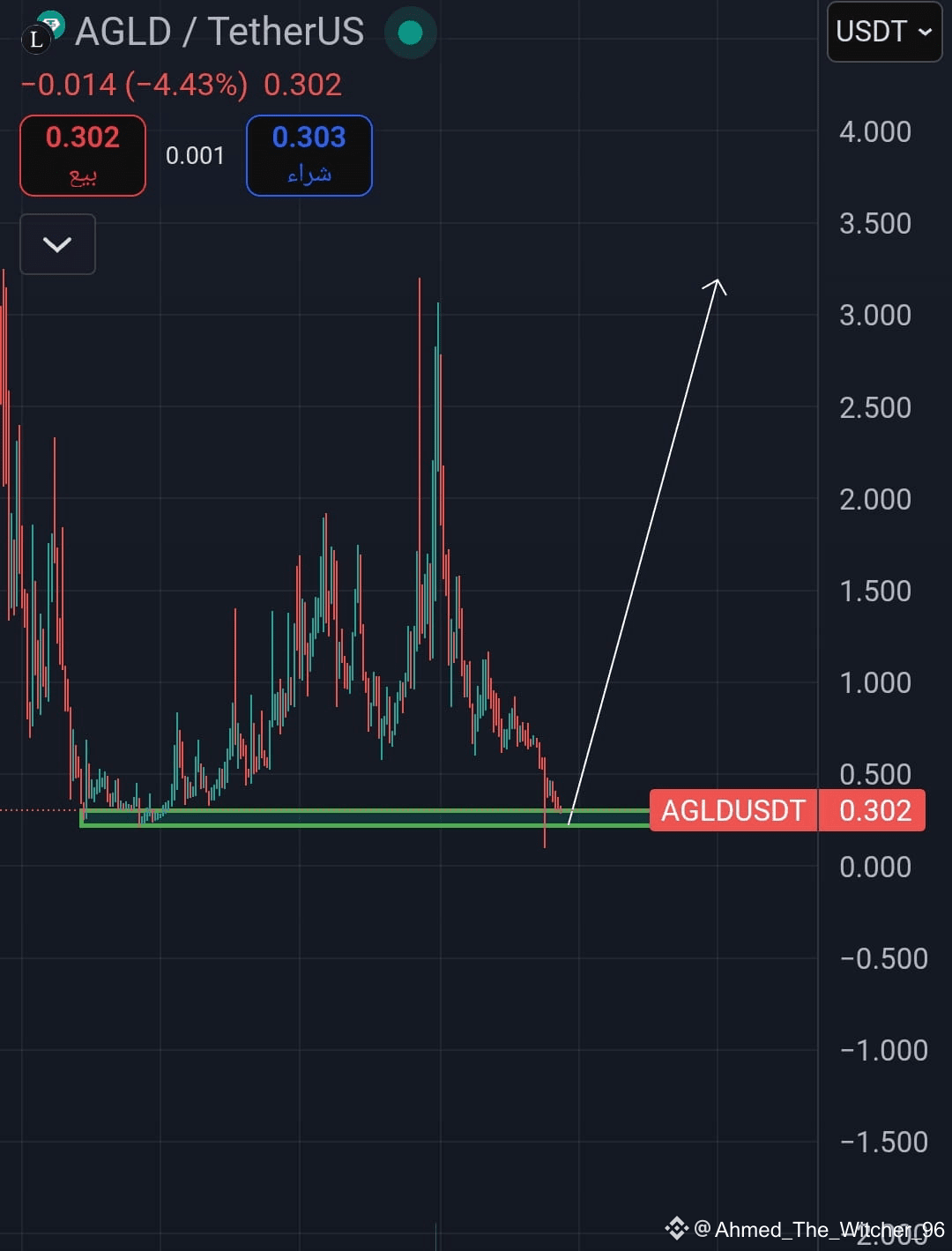 $AGLD Buy Time ,,,Reached a strong support area In the | EA Crypto on ...