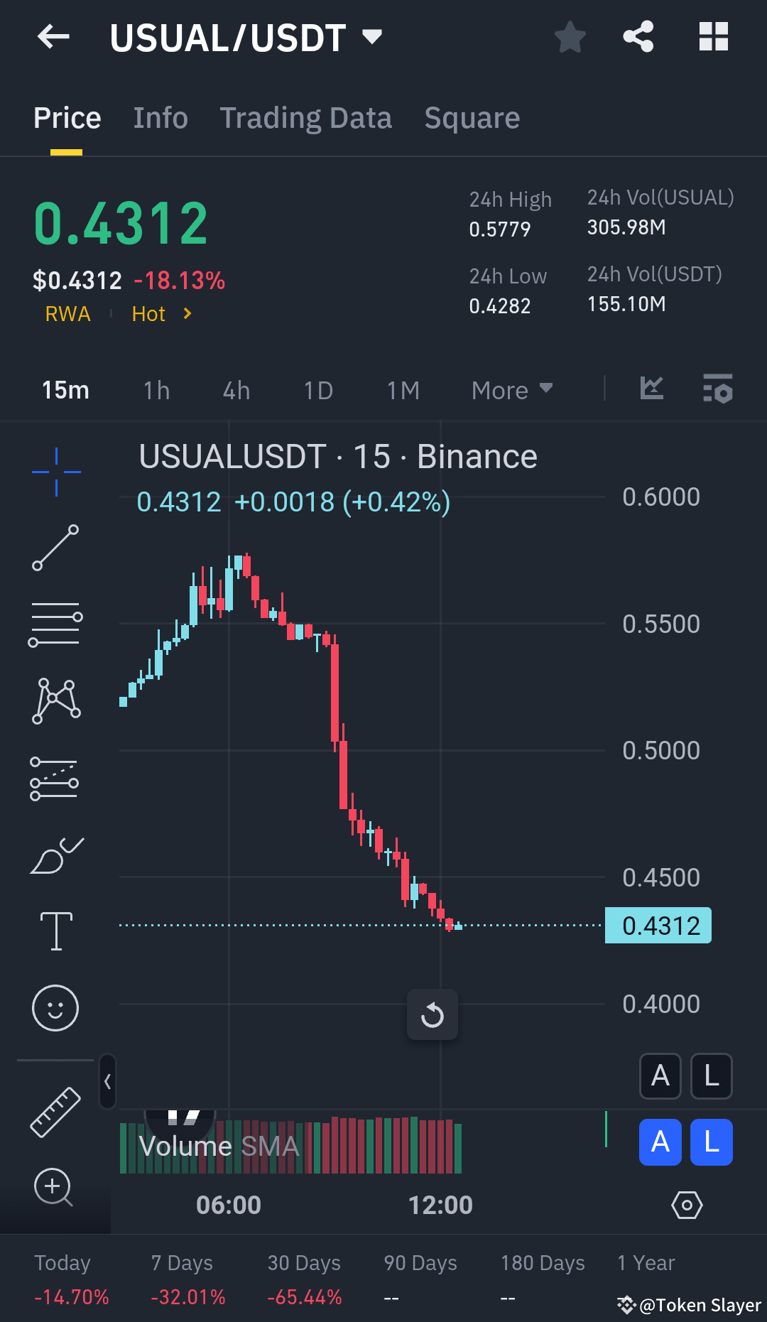 $USUAL /USDT Trading Signal – Monitoring Resistance for Shor | Token Slayer on Binance Square