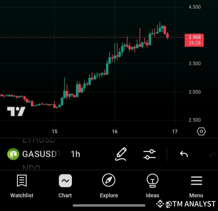 $GAS USDT Heating Up🔥! Is a Bigger Move Coming? Over the l | TM ANALYST on Binance Square