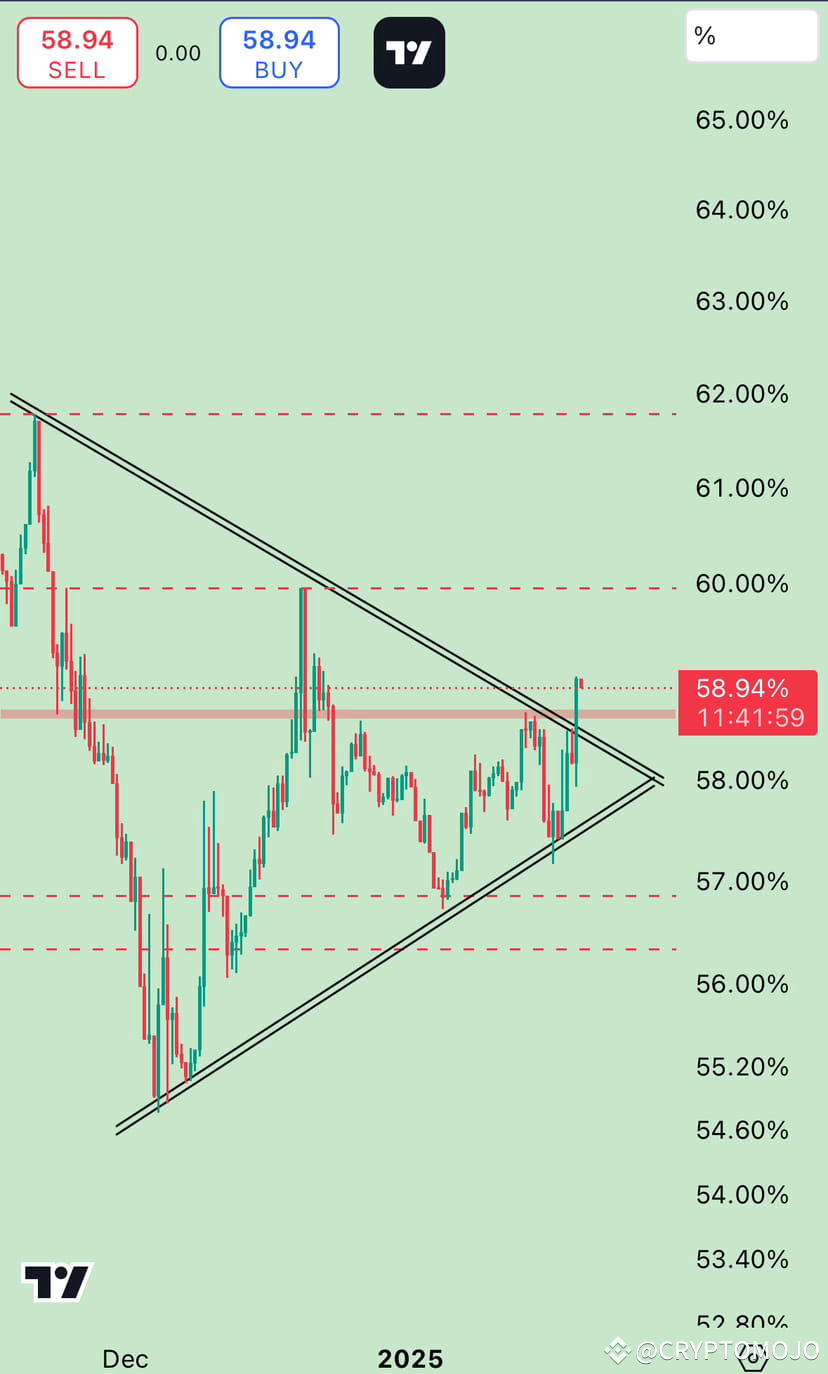BTC.D Breakout Alert🚨 Bitcoin Dominance is breaking out of | CRYPTOMOJO ...
