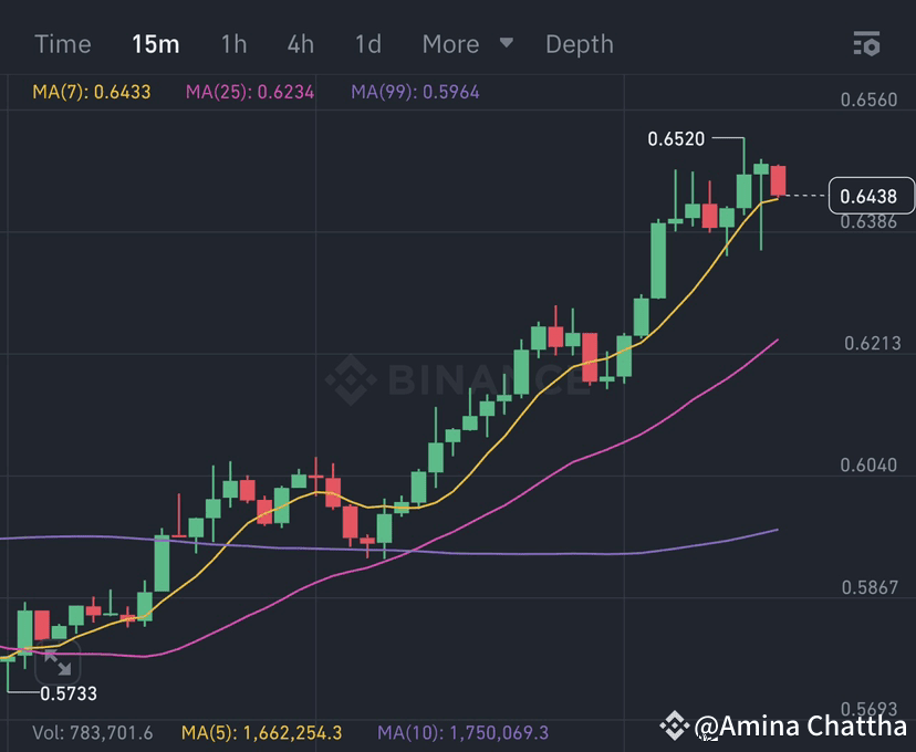 $S chart on the 15-minute timeframe shows a strong bullish t | Amina ...