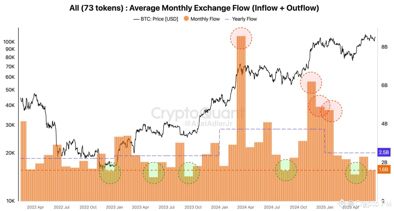 📊 Altcoin Flow Signals Accumulation Phase As of June 27, a | Crypto PM ...